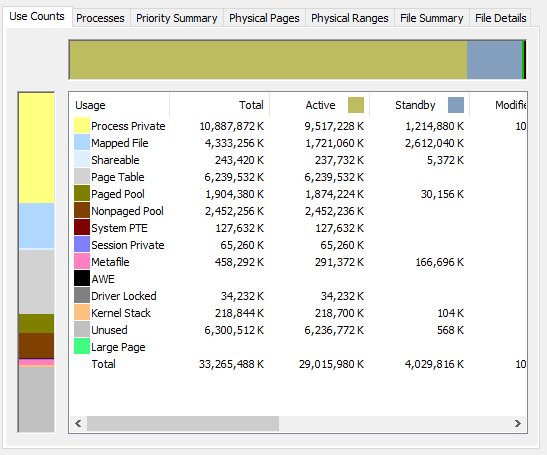 Task Manager shows a huge amount of memory usage, though the Users tab only shows a fraction ...