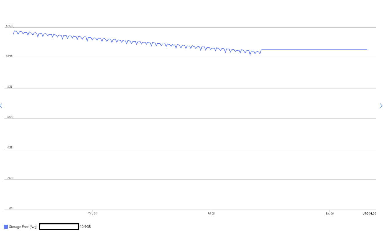 Azure Database for PostgreSQL flexible server showing 99% Storage even after upgrading size ...