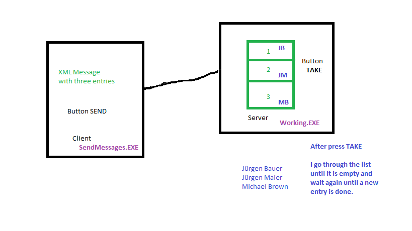 C# endless list is filled and taken - concept - client, server ...