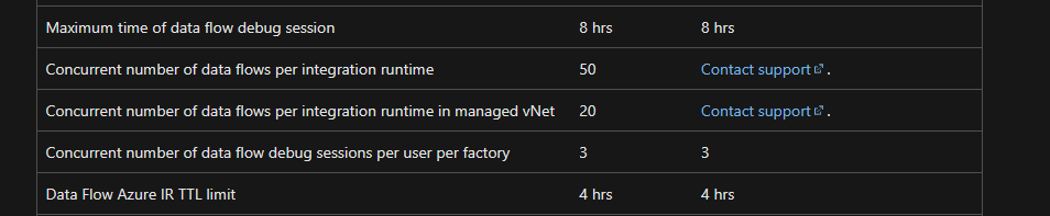 Data Factory Workspace vCore Quota Settings - Microsoft Q&A