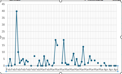 Excel Duplicates Month Values on X Axis - Microsoft Q&A