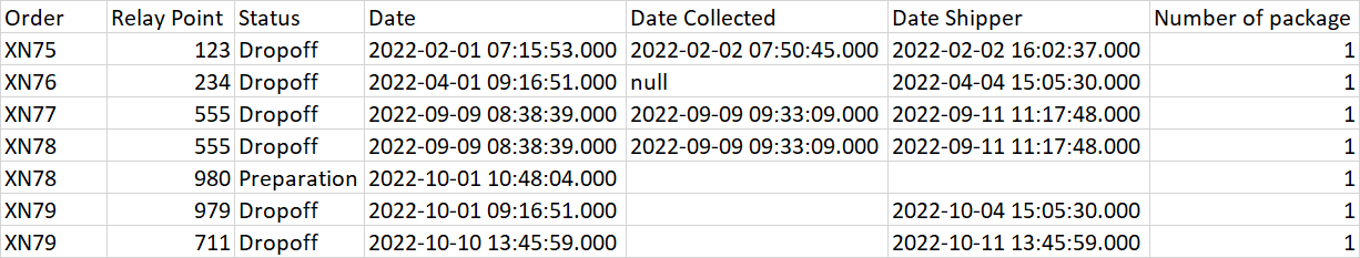 T Sql Slicing Status By Related Time Periods And Other Status Microsoft Qanda 
