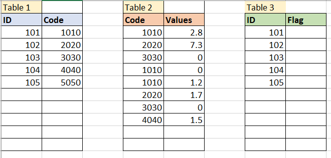 Compare values and find summation and update flag - Microsoft Q&A