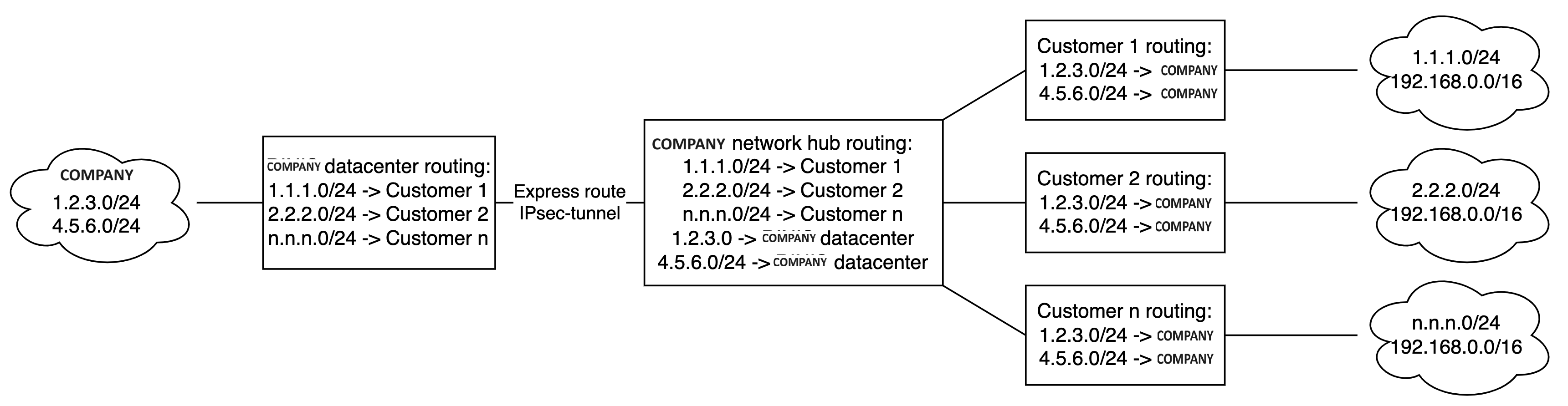 Looking For A Solution For Azure Network Hub With Connected Vnetsother Azure Subscribtions 5590
