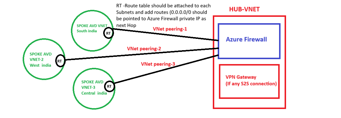 Using Route table for redirecting traffic of AVD to firewall ...