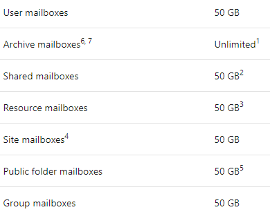 Teams Storage Limits for Office365 A1 Plus - Microsoft Q&A