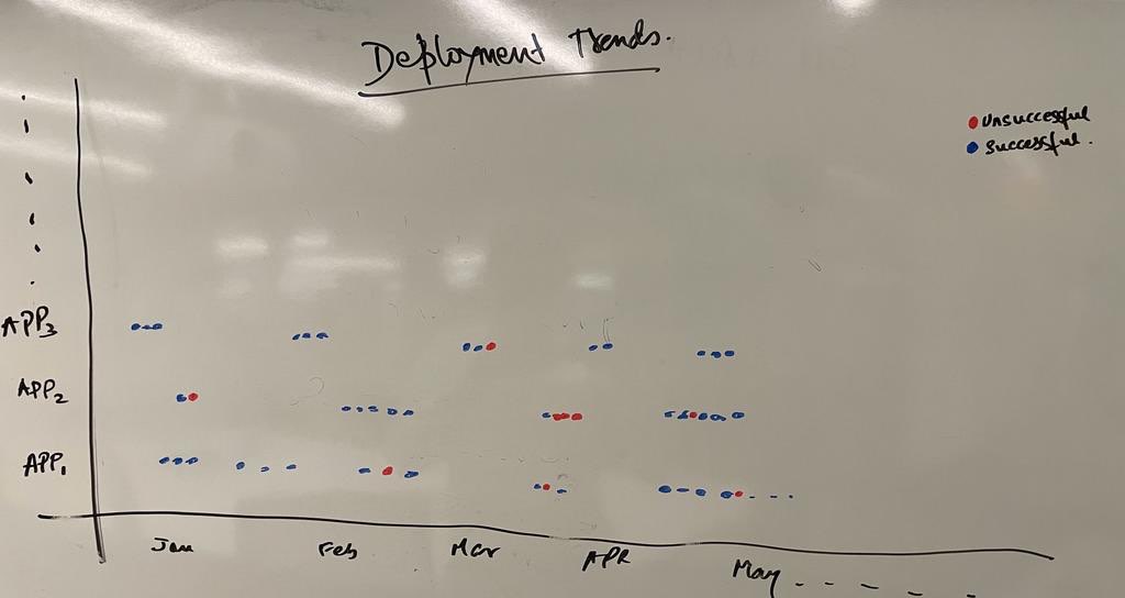 Ned help to create: Deployment Trend Chart in Excel - Microsoft Q&A