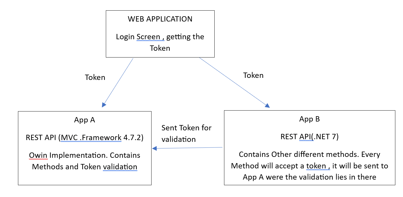 How to send a token from .NET 7 Rest API project to Oauth Resource ... How to send a token from .NET 7 Rest API project to Oauth Resource ...