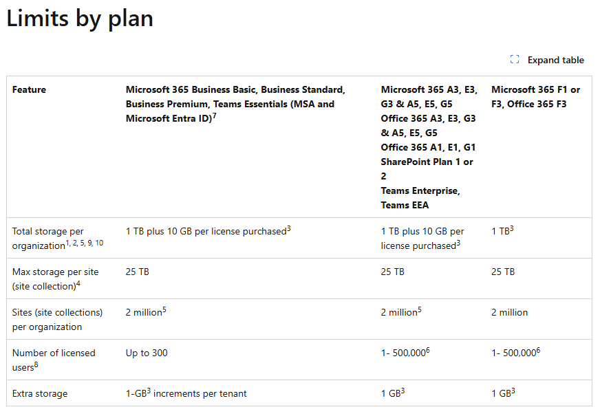 How much does Sharepoint storage cost and does it have any limits ...