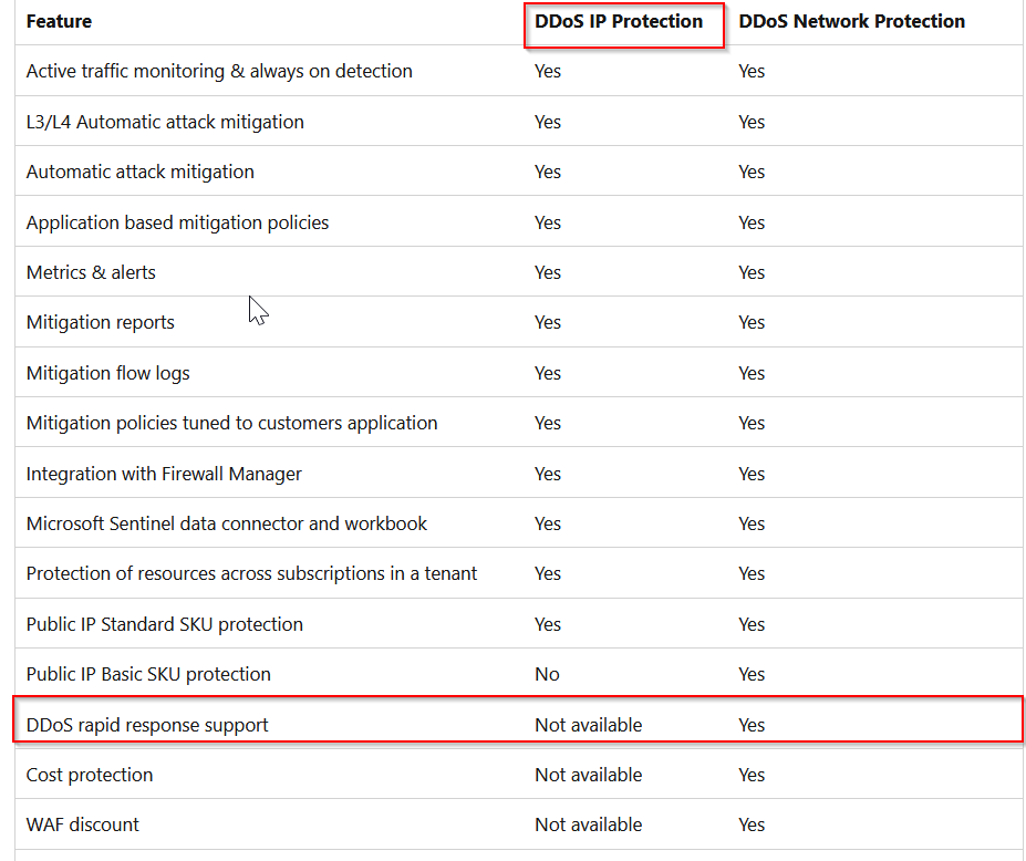 Which Azure Ddos Protection Service Offers Ddos Rapid Response Support