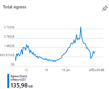 File Sync constantly using egress bandwidth - Microsoft Q&A