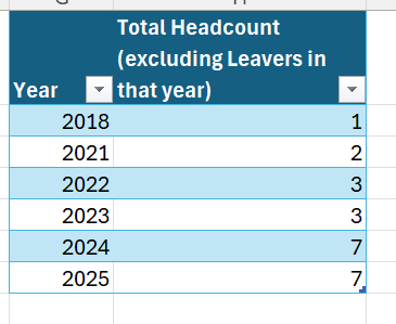 How to Calculate Total Headcount for Each Year (Not Just New Hires) in Excel 365 - Microsoft Q&A