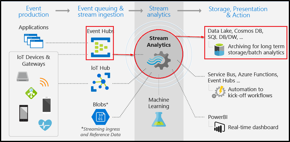 Azure Event Hub To Azure Sql Microsoft Qanda