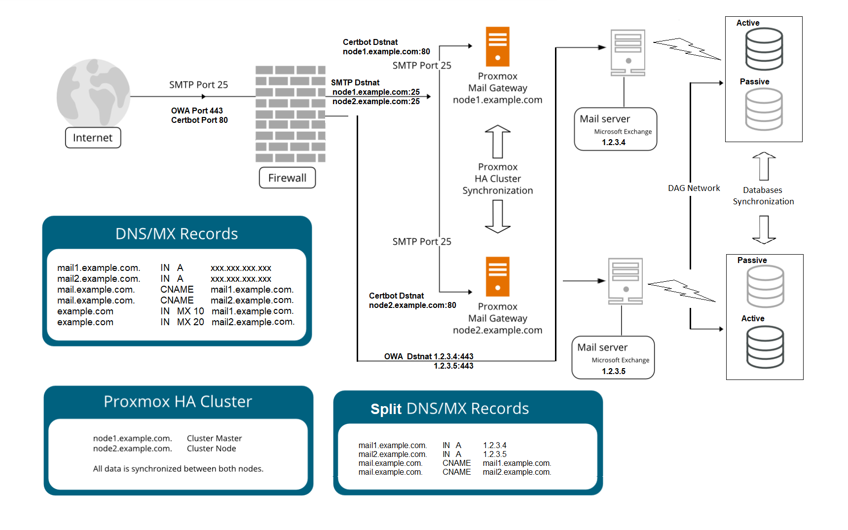 Two servers Exchange 2019 in DAG use for MX0 and MX1 - Microsoft Q&A