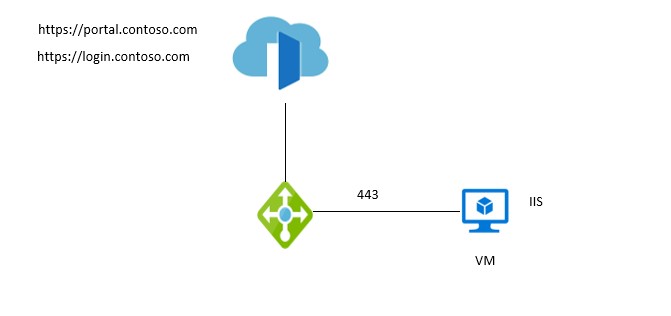 Frontdoor - routing traffic from 2 https sites to virtual machine with ...