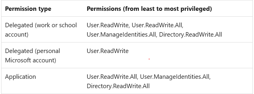 changepassword through Microsoft graph api not working - Microsoft Q&A