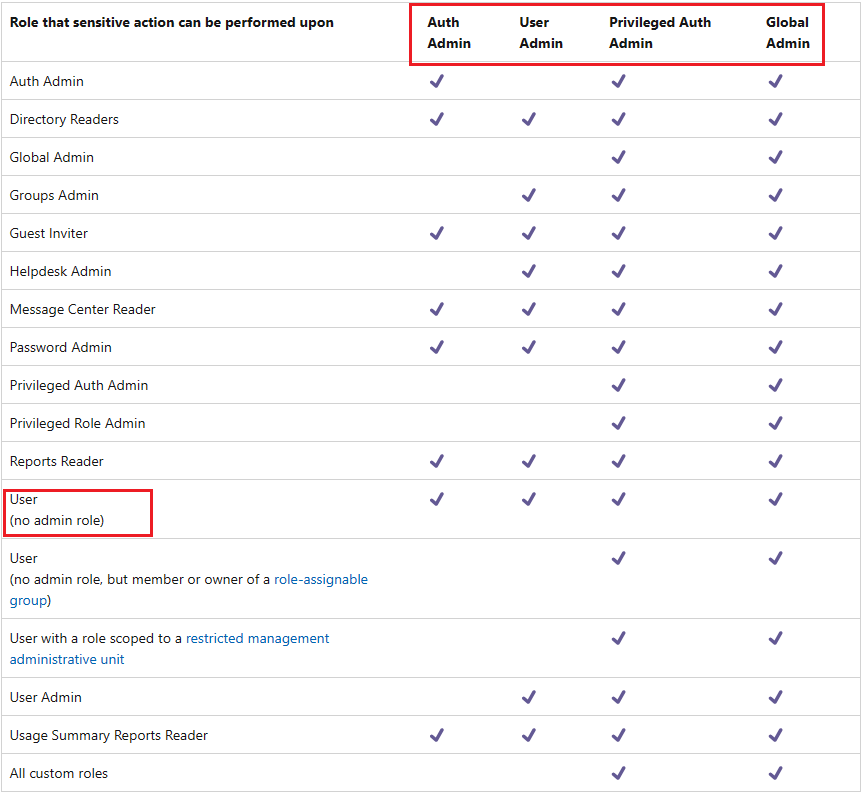 Insufficient privileges to complete the operation when updating accountEnabled using graph api ...