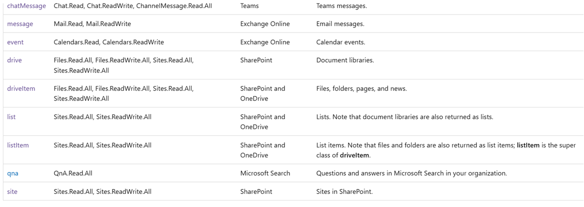 How do I perform a Graph search and only return items from SharePoint, Teams and OneDrive ...