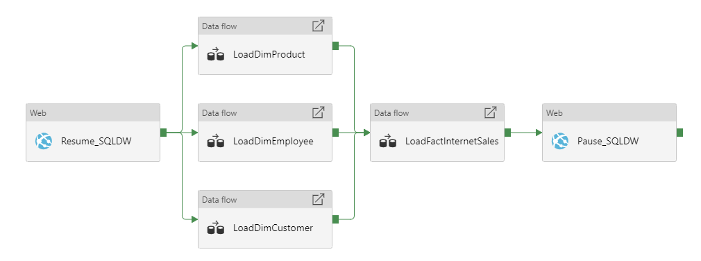 What is the difference between ADF Pipeline and ADF Data flow ... What is the difference between ADF Pipeline and ADF Data flow ...