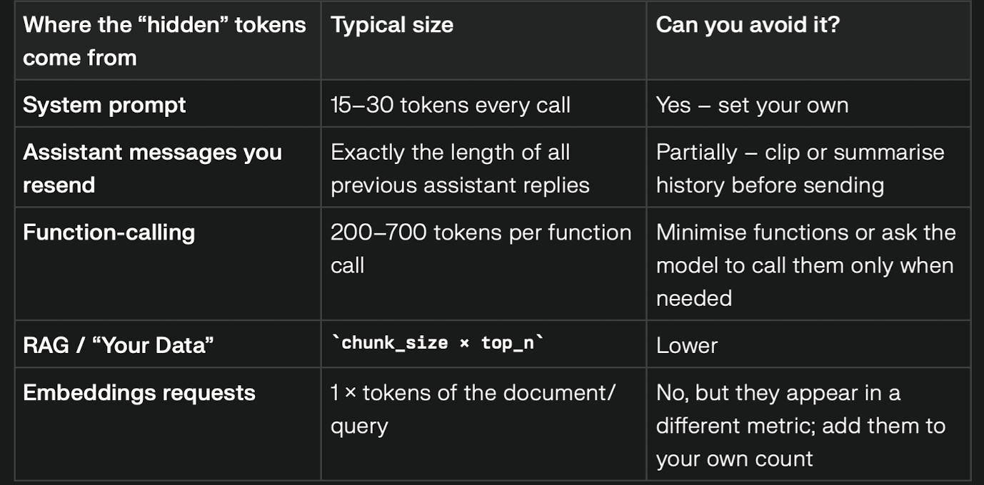 Azure shows 110,000 tokens used, instead of 9,000 that we calculated in ...