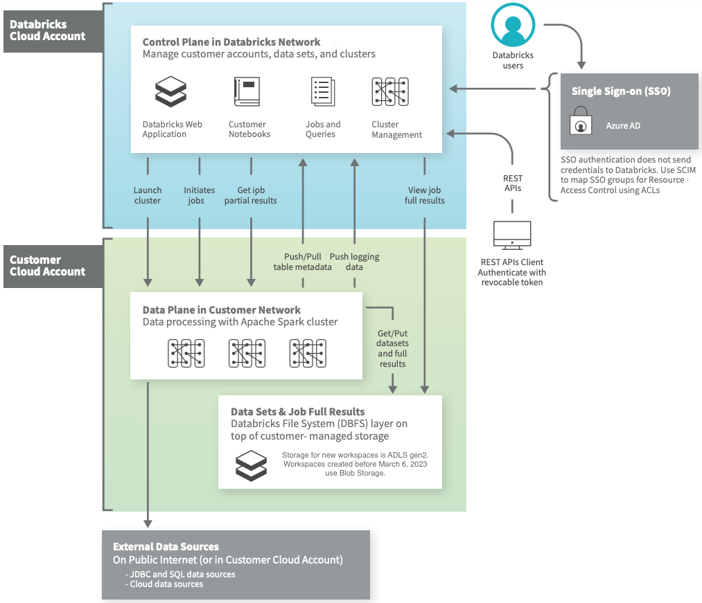 Does data transfer between Azure databricks control and data plane ... Does data transfer between Azure databricks control and data plane ...