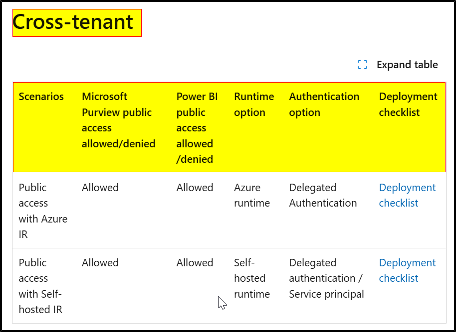 Power Bi Datasets No Longer Show Up In Purview Scans Microsoft Qanda 