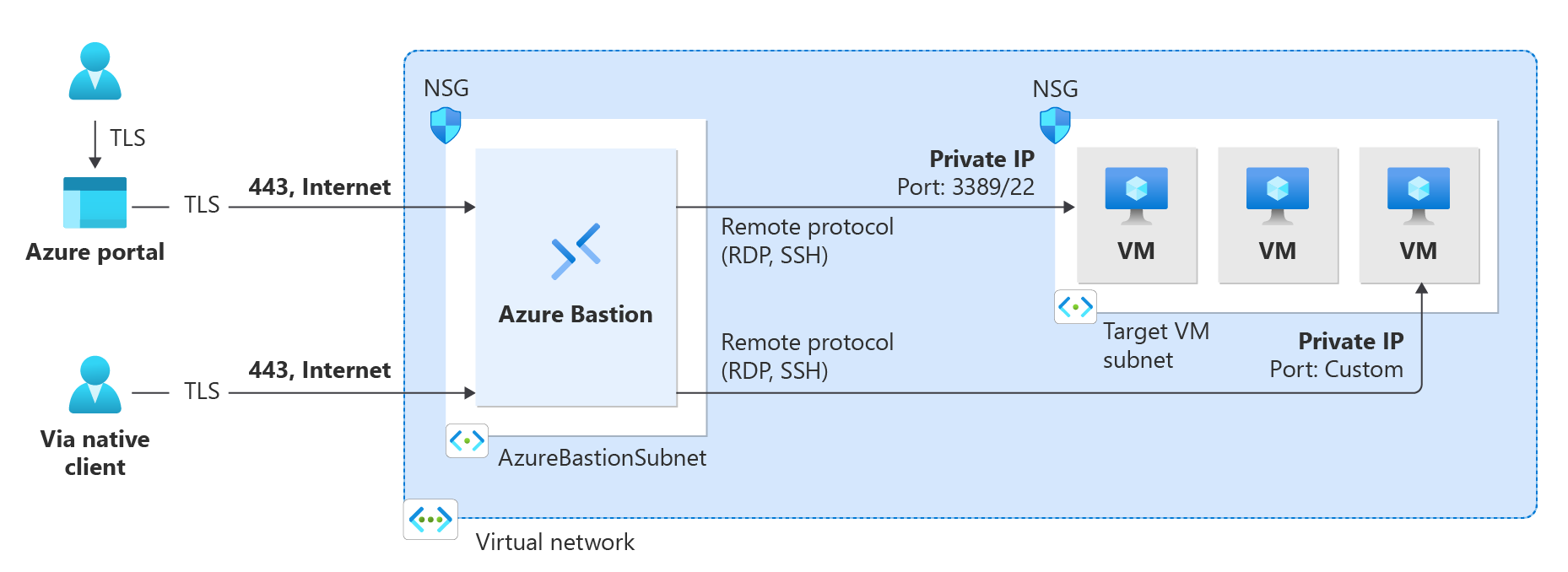 Securing Dev Sandbox best practices - Microsoft Q&A