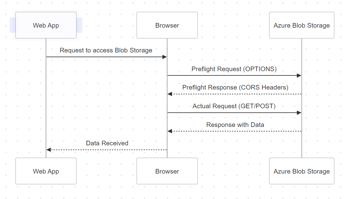 How to enable public access for allowed domains for a storage container blob storage ...