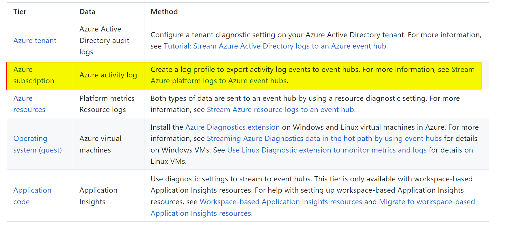 Policy to stream subscription level logs to an event hub - Microsoft Q&A