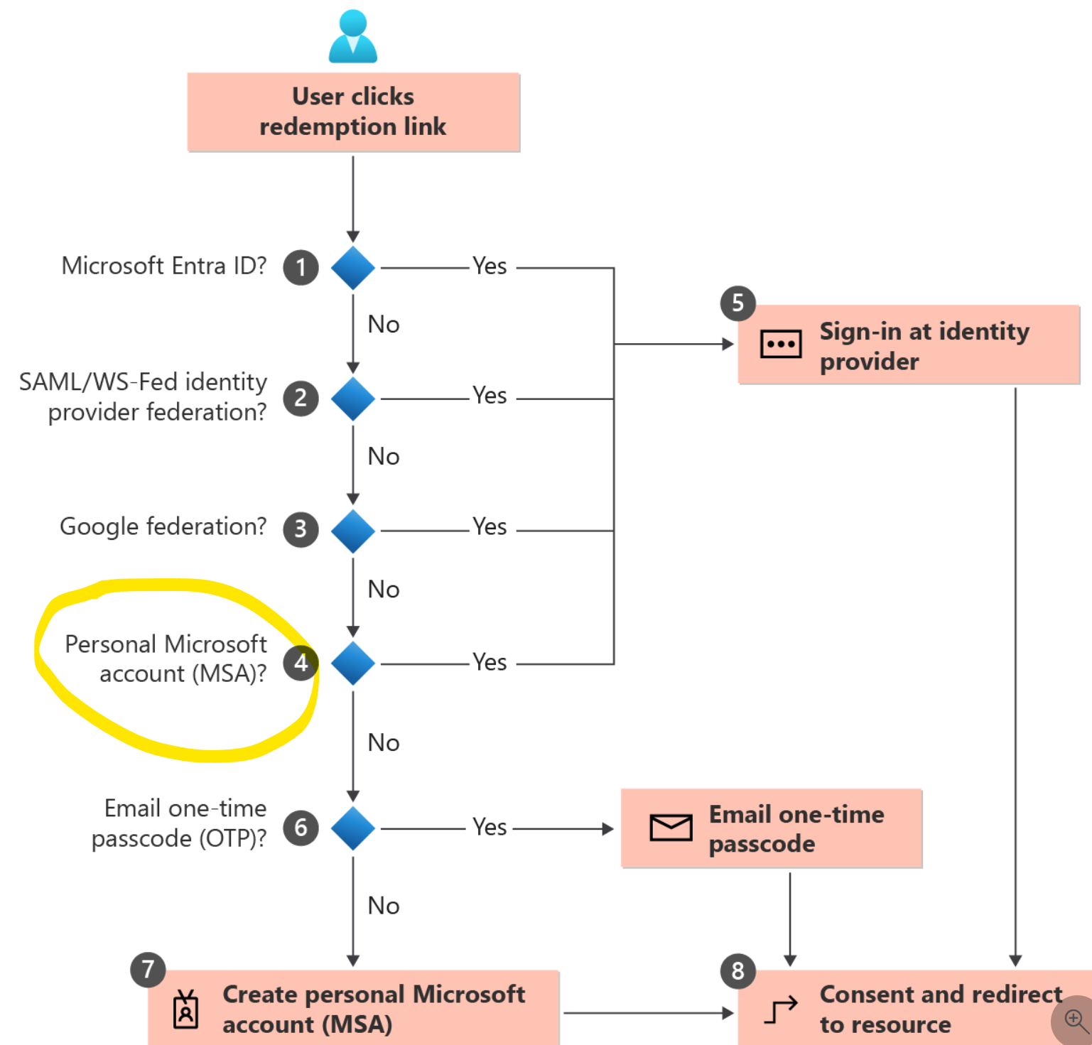 AADSTS90072 User Account Does Not Exist in Tenant - Microsoft Q&A