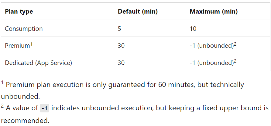 Ask solution for Azure function running over 230 seconds. - Microsoft Q&A