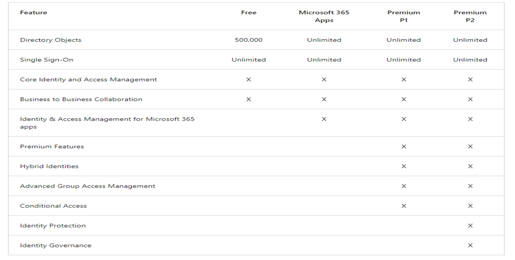 The organization will move from Azure-AD Free to Azure AD P2 ...