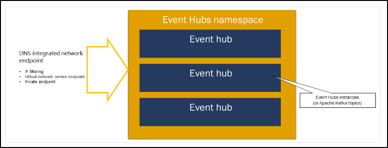 how to create an event hub which provisioned to have three topics in it ...