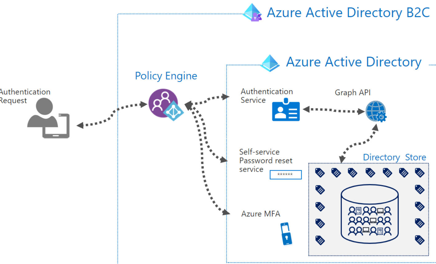 AAD B2C: the authentication flow takes too long - Microsoft Q&A