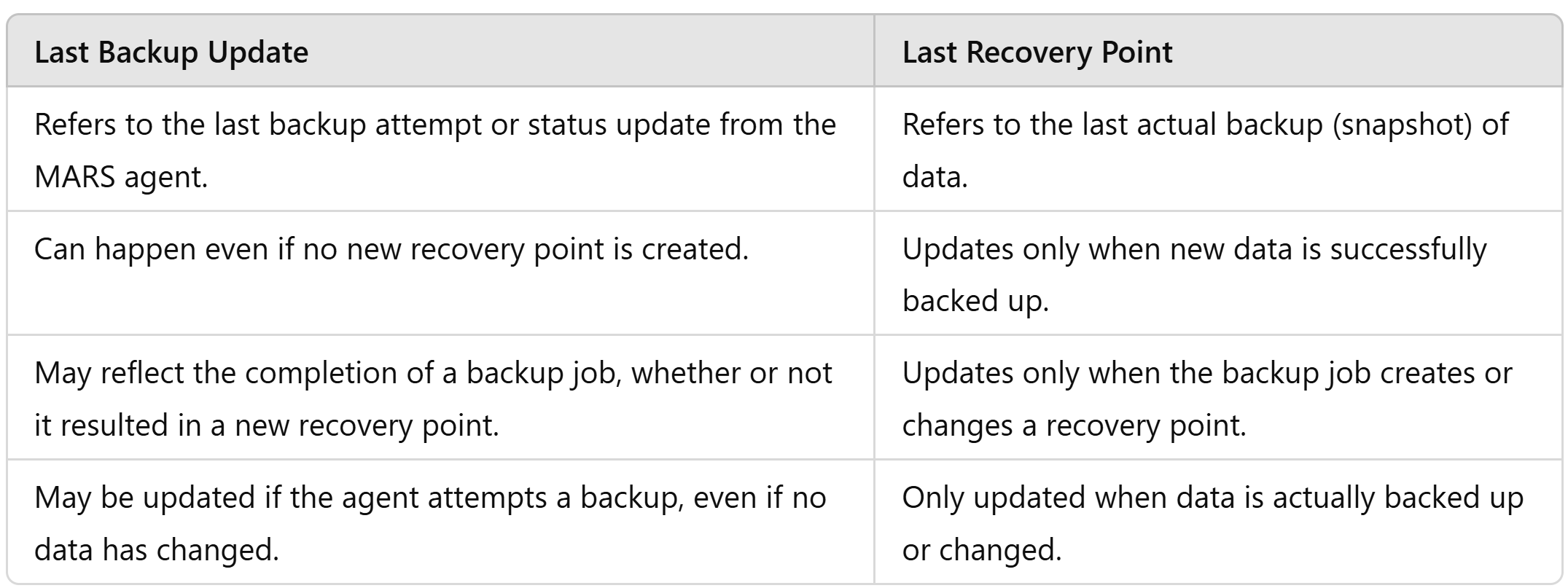 Why is the update date different from the last recovery point ...