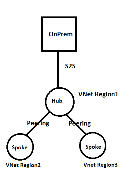 How to do VNet peering's among the multiple S2S VPN connection? - Microsoft Q&A