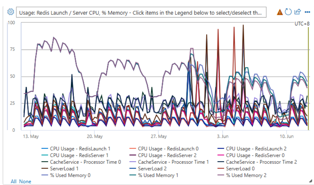 What's the possible reason leading difference peak in Server Load ...