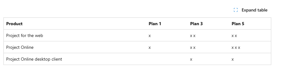 Which 365 project is equivalent to Project Standard - Microsoft Q&A