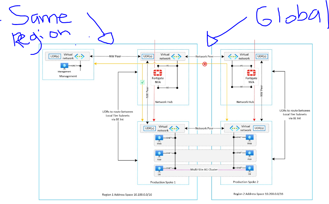 Cross Regional Hub & Spoke communications Through Fortigate NVA ...