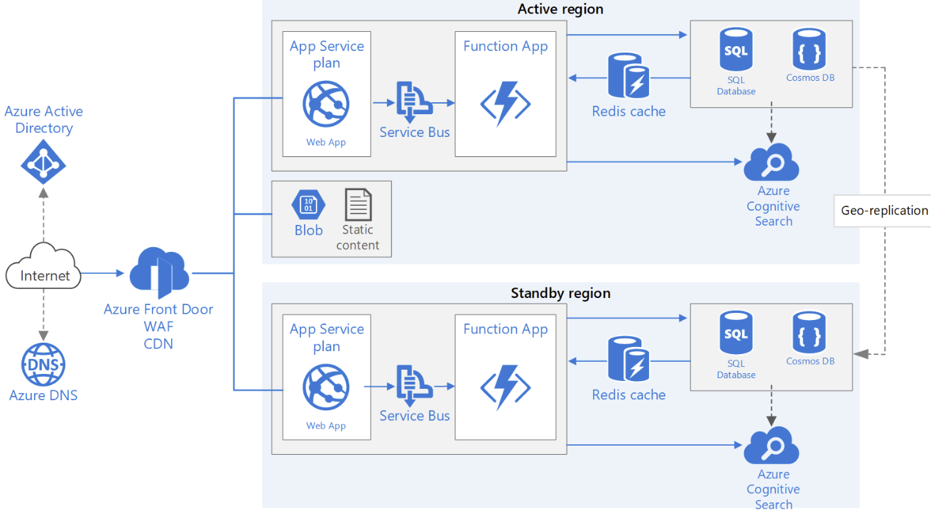 It is possible to integrate a multi-region high availability design ...
