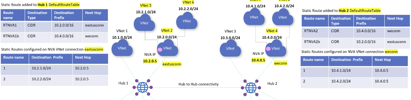 Exporting static route between virtual hubs - Microsoft Q&A Exporting static route between virtual hubs - Microsoft Q&A