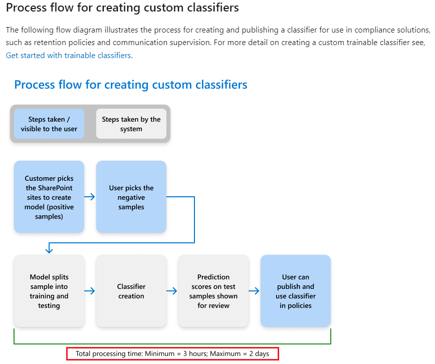 Microsoft Purview Automatic Scanning of files and Custom Trainable Classifiers - Microsoft Q&A