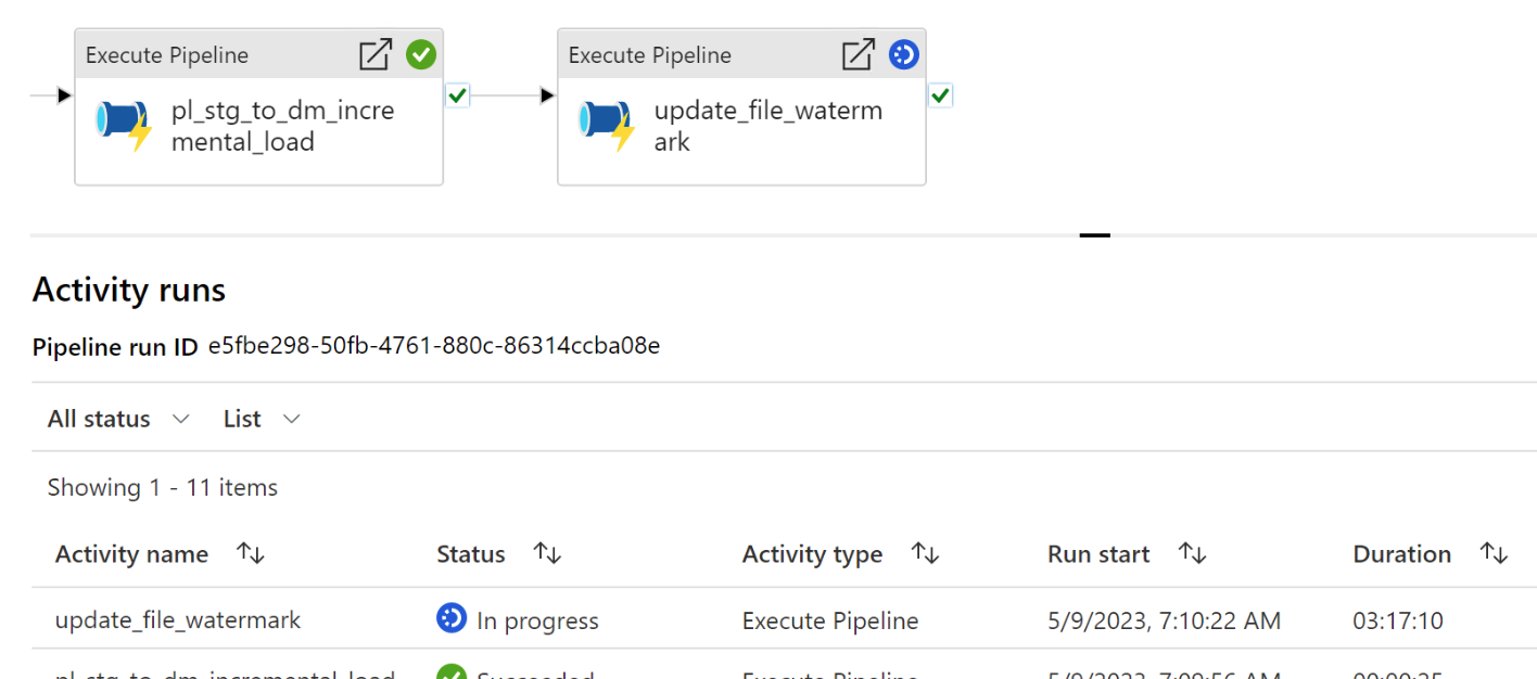 Synapse Pipeline - Inner activity in Succeeded state, outer activity in progress - Microsoft Q&A