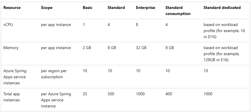 Limitation on number of app in Springapp container of Azure - Microsoft Q&A