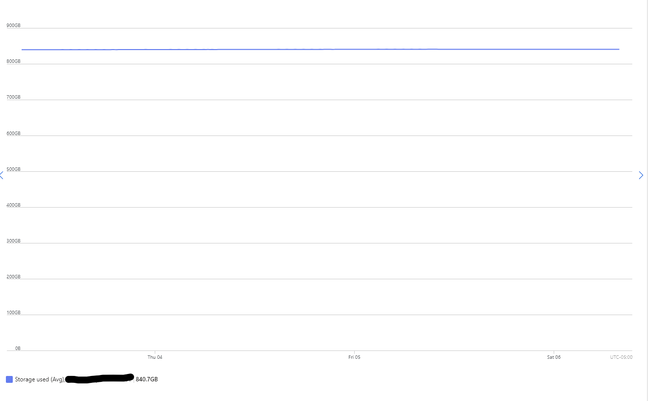 Azure Database For Postgresql Flexible Server Showing 99 Storage Even After Upgrading Size