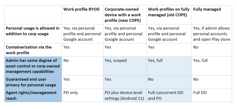 Intune fully managed enrollment ways Android - Microsoft Q&A