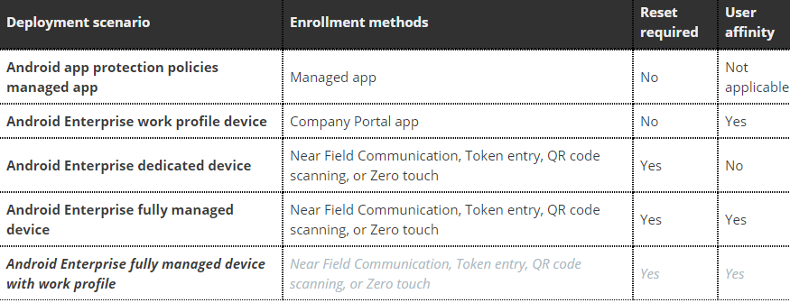 Intune fully managed enrollment ways Android - Microsoft Q&A