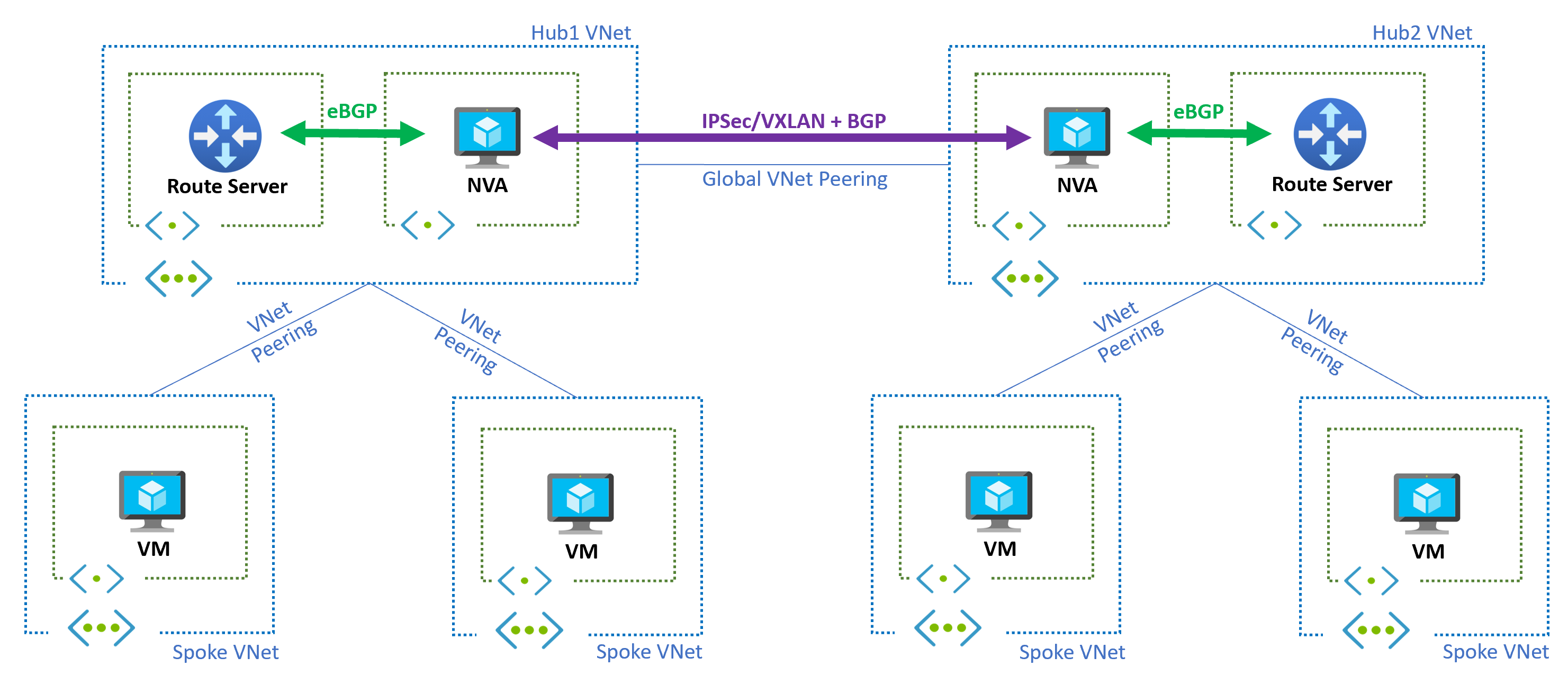 How to connect multiple different region with on-premise server using ...