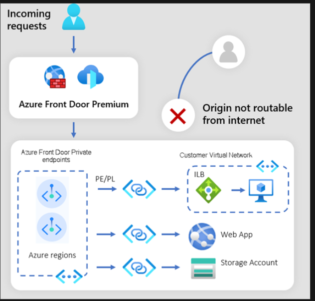 How do I disabled access from my CDN endpoint hostname (i.e. .azureedge ...