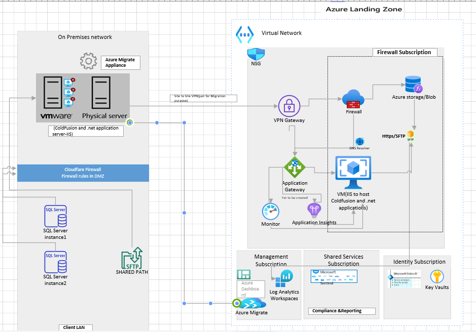 Migrating ColdFusion (64-bit) app to Azure VM with IIS (SQL Server remains on-premises ...